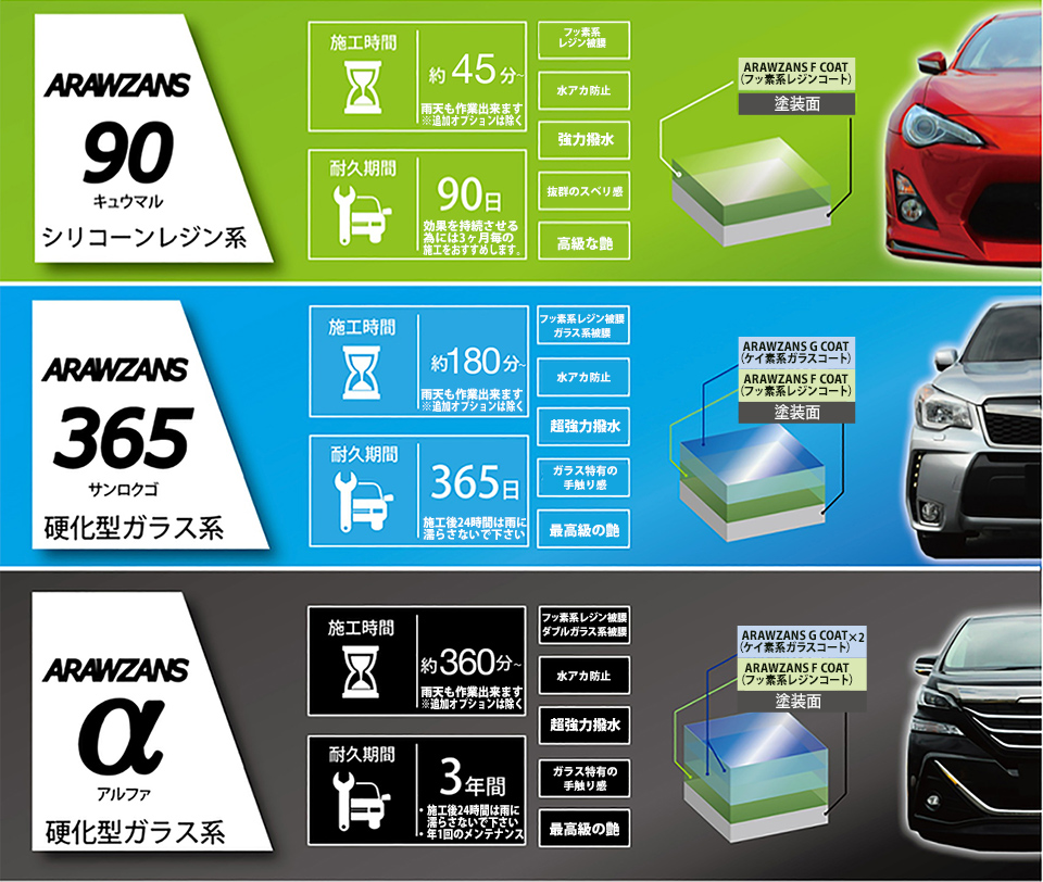 カーコーティングARAWZANS（アラウザンス）｜エネオス川野SS／(有)石綿商店｜埼玉県吉川市｜ガソリンスタンド・洗車 | Coubic